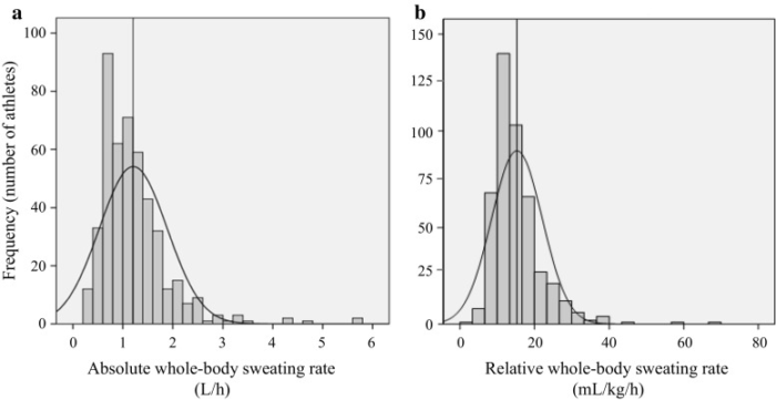 Sweating Rate Sweat Sodium Concentration in Athletes - hDrop